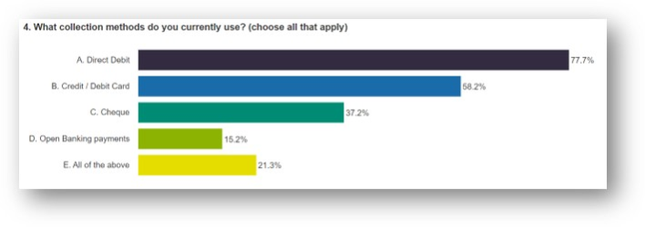 The Enduring Popularity of Direct Debits